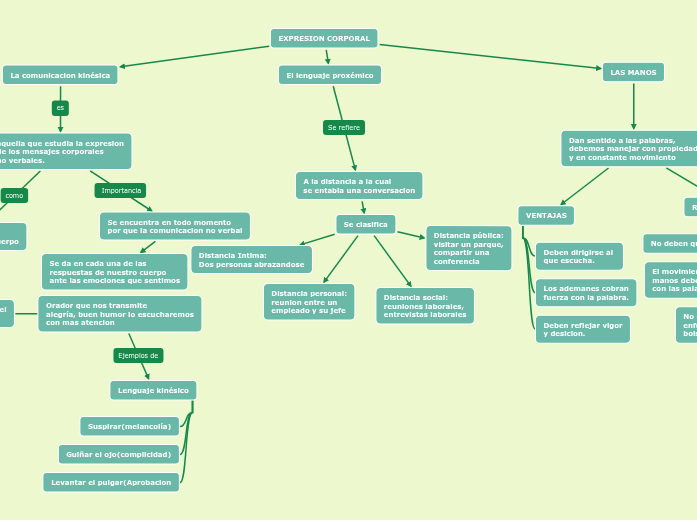 EXPRESION CORPORAL - Mind Map